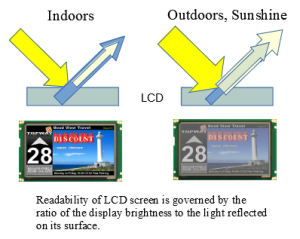 How to make a sunlight-readable TFT LCD - Grish