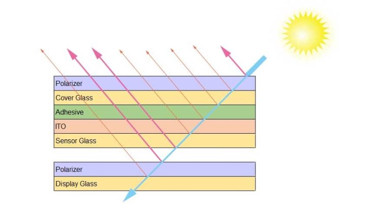 How to make a sunlight-readable TFT LCD - Grish